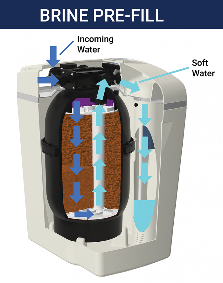 How Does the WaterBoss Softener Work? | WaterBoss